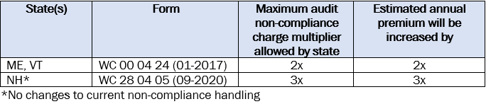 New Workers Compensation Audit Non-Compliance Form and Charges ...